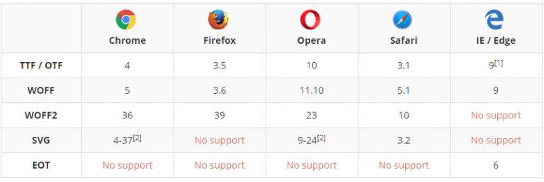 Cross Browser Typography Compatibility Testing | LambdaTest
