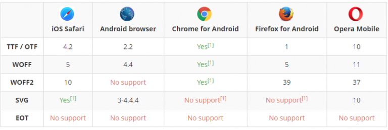 Cross Browser Typography Compatibility Testing | LambdaTest
