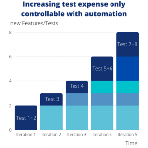 How To Move From Manual Testing To Automation?