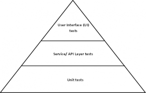 How Agile Teams Use Test Pyramid for Automation? | LambdaTest