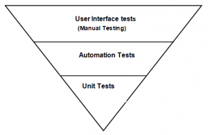 How Agile Teams Use Test Pyramid for Automation? | LambdaTest