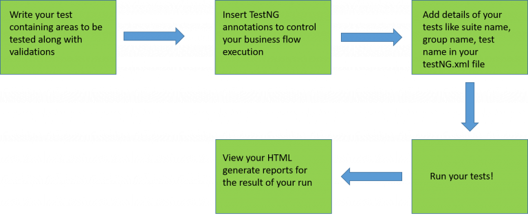 TestNG Annotations Tutorial With Examples For Selenium | LambdaTest