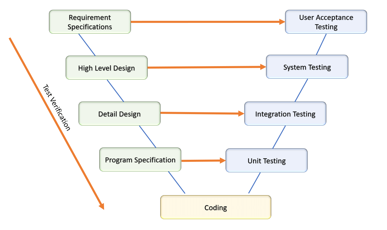 Test Verification Vs Validation In Website Testing