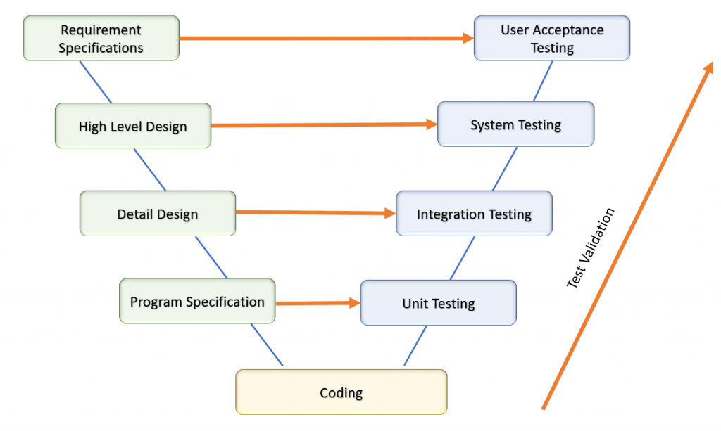 What Is Verification And Validation In Software Testing LambdaTest