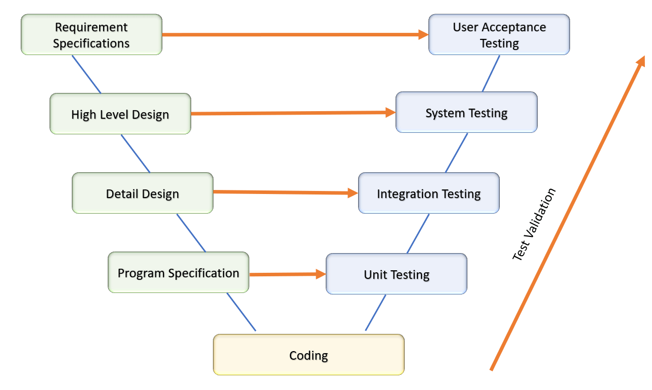 Test Verification Vs Validation In Website Testing