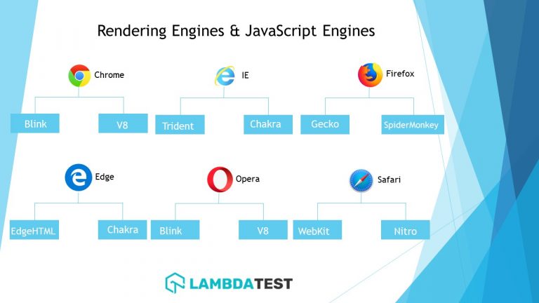 Browser Engines: Crux Of Cross Browser Compatibility | LambdaTest