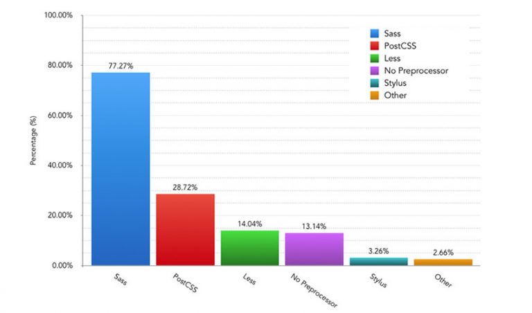 Comprehensive CSS Preprocessor Comparison: Sass vs LESS vs Stylus ...