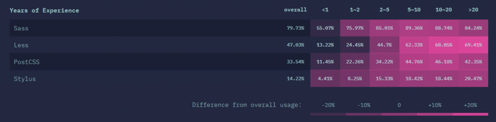 Comprehensive CSS Preprocessor Comparison: Sass vs LESS vs Stylus ...