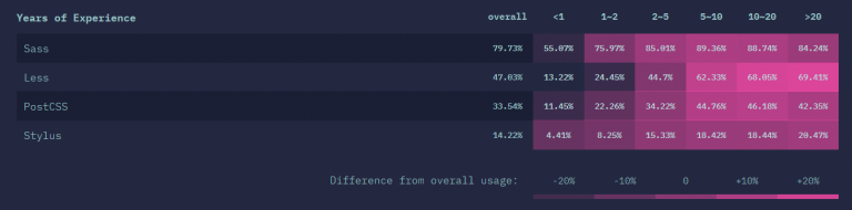 Comprehensive Css Preprocessor Comparison Sass Vs Less Vs Stylus Lambdatest
