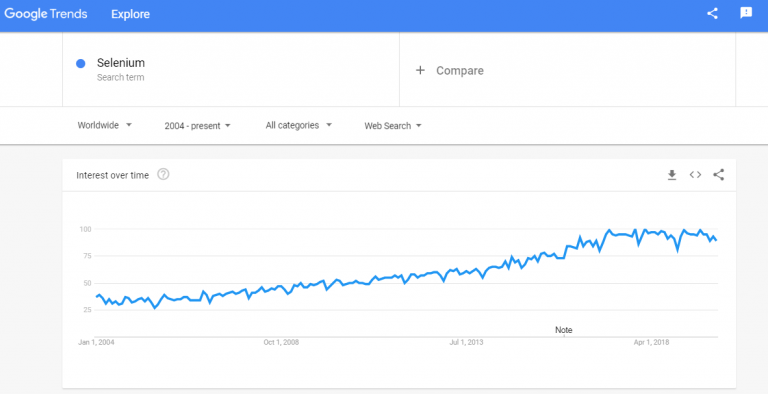 Top 22 Selenium Automation Testing Blogs To Look Out In 2020 | LambdaTest