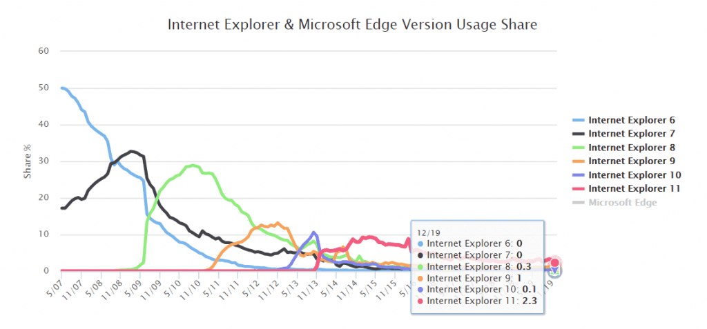 Does Browser Testing On Internet Explorer Make Sense? | LambdaTest