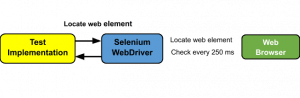 Selenium C# Tutorial on Explicit and Fluent Wait