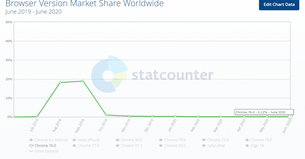 Guide To Cross Browser Testing On Older Browser Versions | LambdaTest