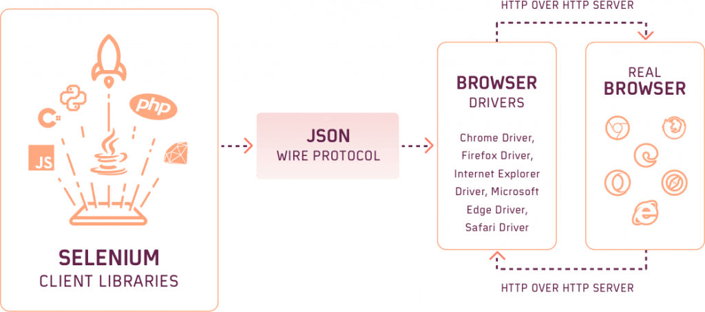 Complete Selenium WebDriver Tutorial with Examples