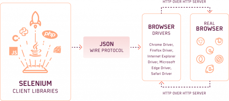 Complete Selenium WebDriver Tutorial with Examples