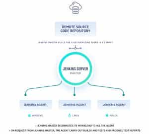 What Is Jenkins? How & Why To Use It?