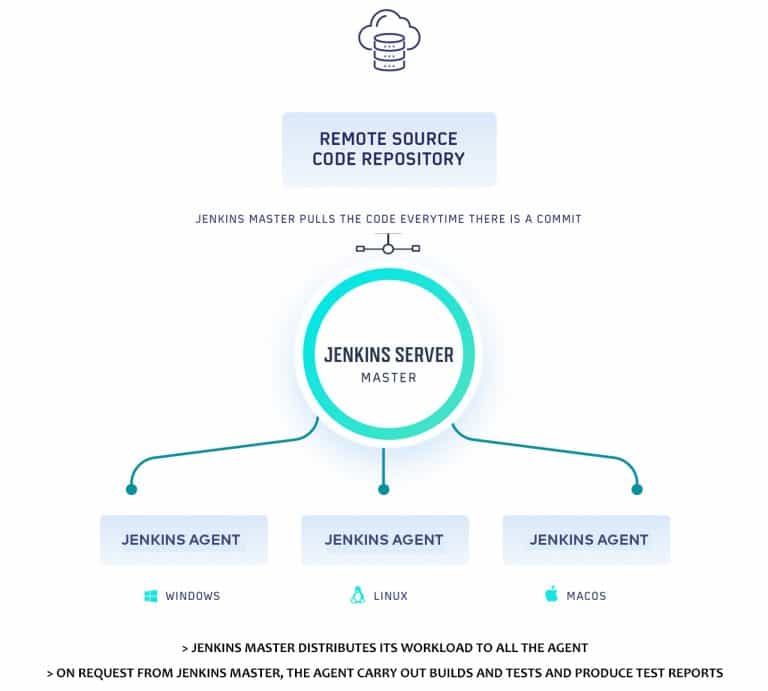 What Is Jenkins? How & Why To Use It?