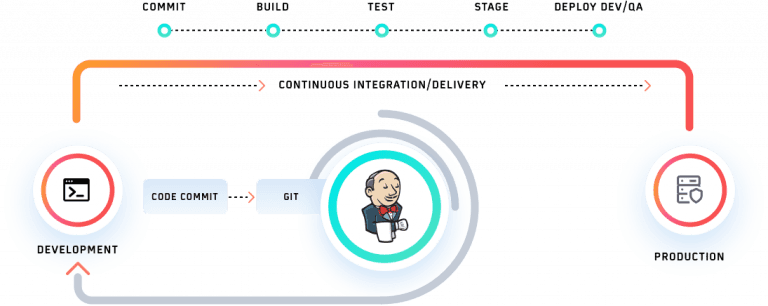 Jenkins Pipeline: Getting Started Tutorial For Beginners