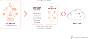 Selenium RemoteWebDriver: What Is It? How Is It Different From WebDriver?