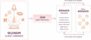 Selenium RemoteWebDriver: How Is It Different From WebDriver? | LambdaTest