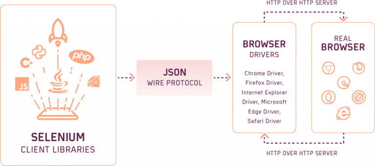 Selenium Remotewebdriver How Is It Different From Webdriver Lambdatest 6280