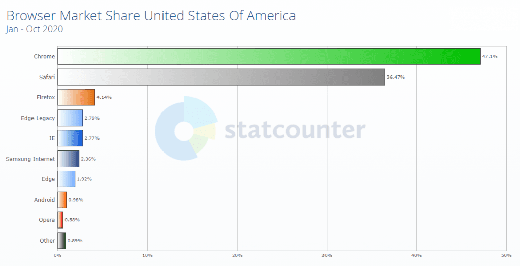 Here are the Best Browsers For Cross Browser Testing In 2020