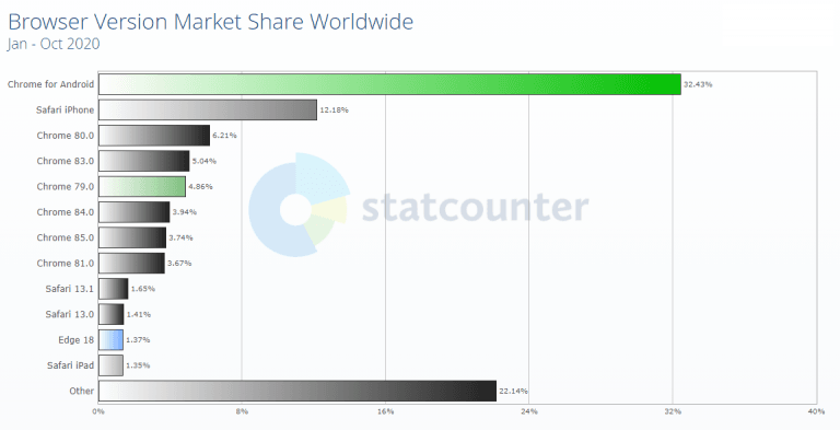 Here are the Best Browsers For Cross Browser Testing In 2020