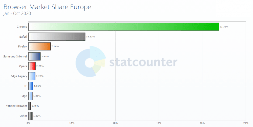 Here are the Best Browsers For Cross Browser Testing In 2020