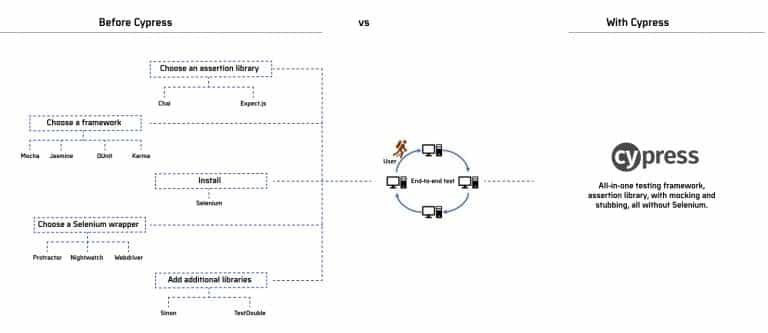 Cypress Vs Selenium: How To Pick The Right Testing Tool For You?