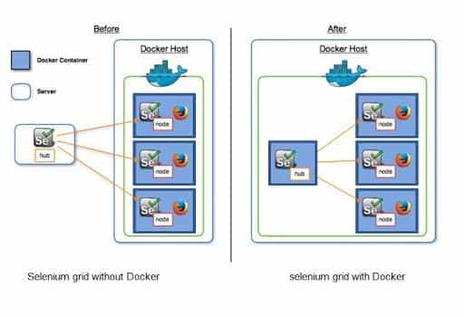 Fr re Agrandir Onduler Docker Compose Selenium Timor Oriental Habile 