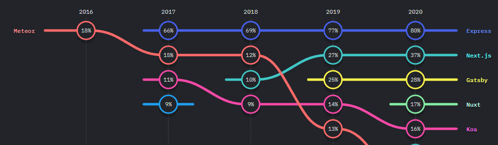 17 Best Web Development Frameworks For 2021