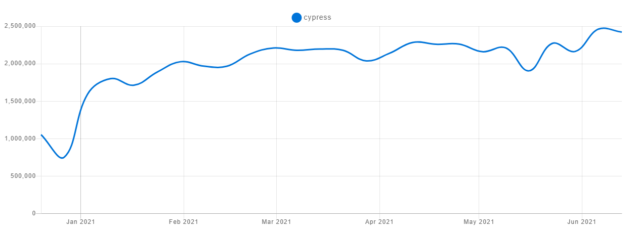 How To Perform Cypress Testing At Scale With Lambdatest Lambdatest