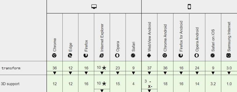 The Complete CSS Animations Tutorial [With Examples]