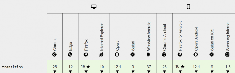 The Complete CSS Animations Tutorial [With Examples]