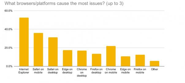 Top 10 Frustrating Browser Compatibility Issues Devs Face | LambdaTest