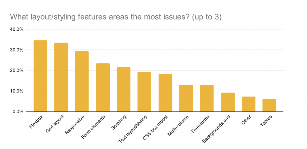 Top 10 Frustrating Browser Compatibility Issues Devs Face | LambdaTest