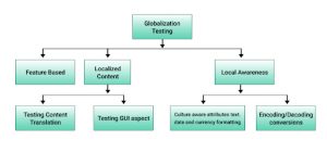 Guide to Internationalization & Localization Testing: A Full Overview ...