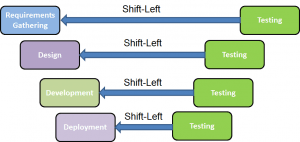 How To Implement Shift Left Testing Approach? | LambdaTest