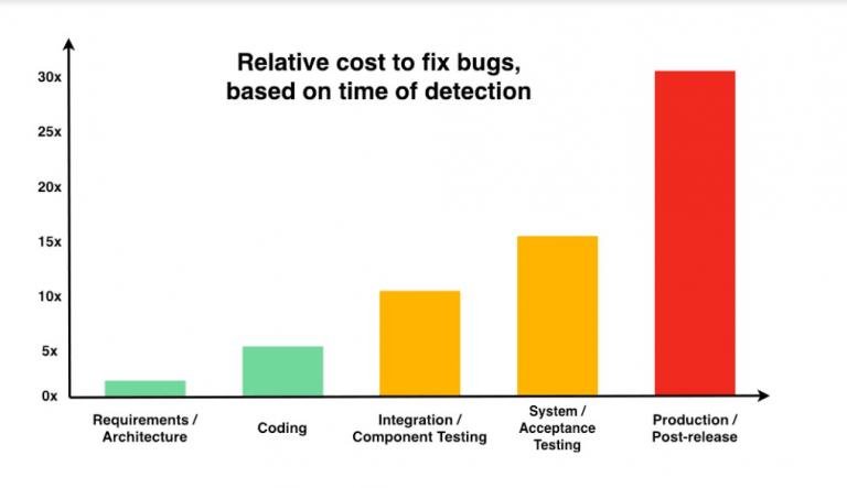 How To Implement Shift Left Testing Approach? | LambdaTest