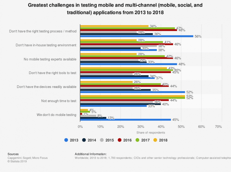 Difference Between Web vs Hybrid vs Native Apps | LambdaTest