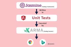 Angular Testing With Jasmine And Karma Using Selenium [Tutorial]