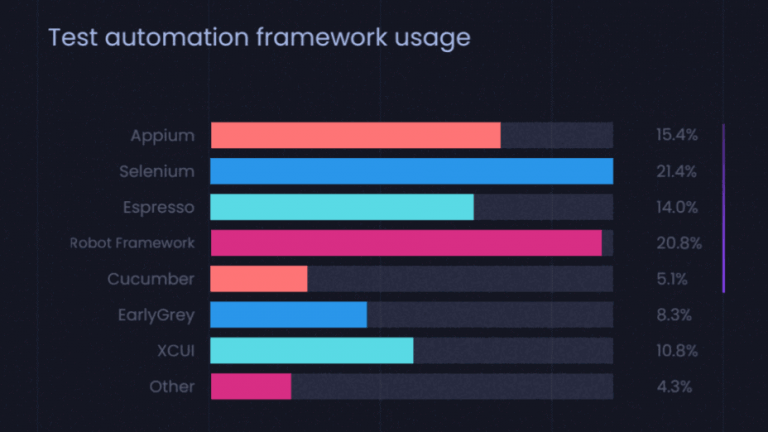 Top 9 Challenges In Automation Testing 2022 Lambdatest 7914