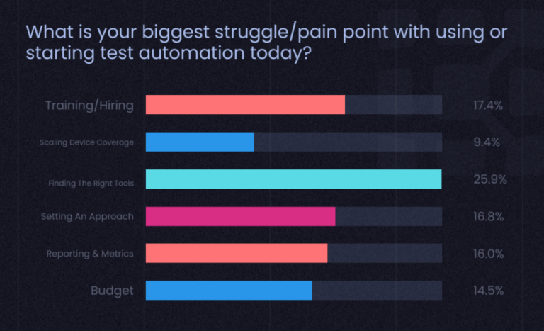 Top 9 Challenges In Automation Testing [2022] | LambdaTest