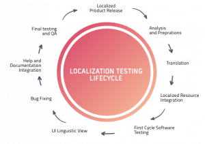 Localization Testing Guide for Websites & Apps | LambdaTest