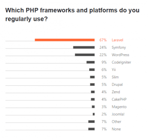Getting Started With Laravel Testing | LambdaTest
