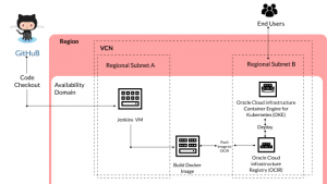 Getting Started With Oracle Testing | LambdaTest