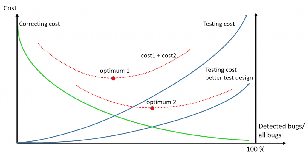 Efficient Test Design The Why Which And How Lambdatest