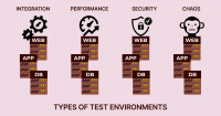 What Is Test Environment? A Complete Guide | LambdaTest