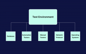 What Is Test Environment? A Complete Guide | LambdaTest