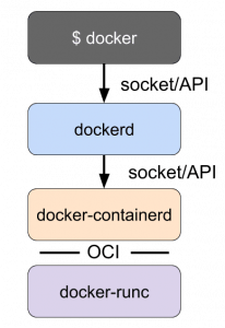 Podman vs Docker: All You Need To Know! | LambdaTest